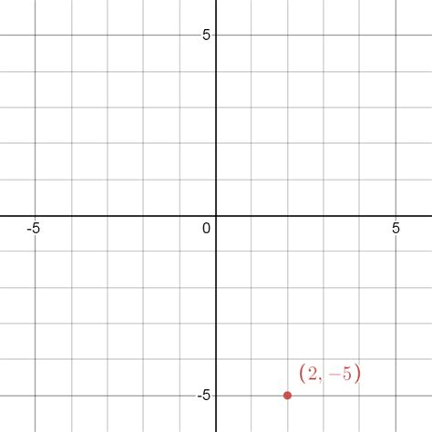 Plot The Given Point In A Rectangular Coordinate System Quizlet