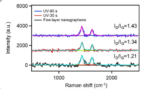 Raman Spectra Of Few Layer Nano Graphene Under Various Uv Exposure Time