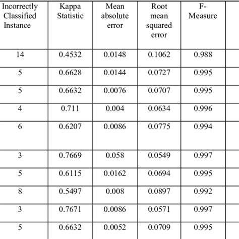 Comparative Analysis Of Accuracy Before And After Resampling Download