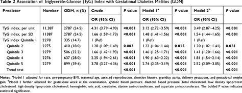 Table 1 From First Trimester Triglyceride Glucose Index And Risk Of
