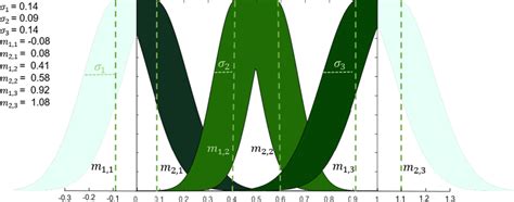 example of type 2 fuzzy output variable download scientific diagram