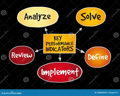 Key Performance Indicators Mind Map Stock Illustration Illustration Of Integration Analyze