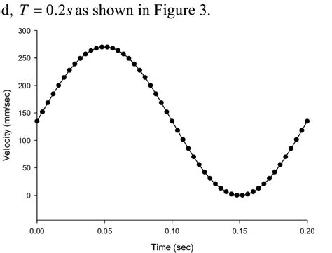 Sinusoidal Velocity Profile A Sufficient Distance From The Inlet The