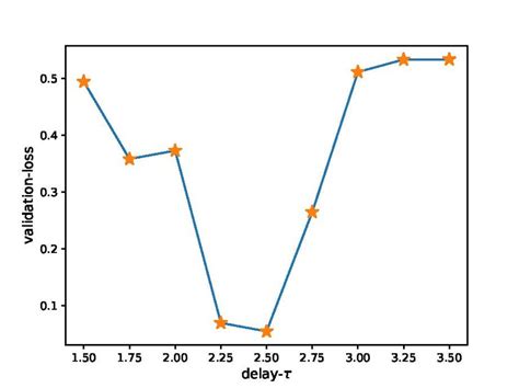 Validation Loss Of Ddnn Conv Model With Different Delay τ Values Download Scientific Diagram