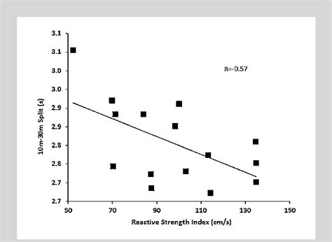 Relationship Between Reactive Strength Index From A Dropping Height Of