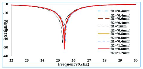 Reflection Coefficient DB Vs Frequency GHz At Different Feed Download Scientific Diagram