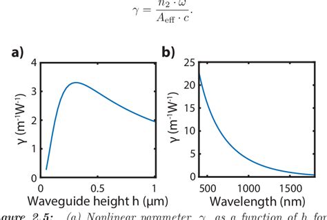 Figure 2 1 From Dispersion Engineering Silicon Nitride Waveguides For Broadband Nonlinear