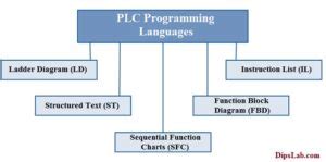 30 Most Important PLC Interview Questions And Answers PLC Quiz