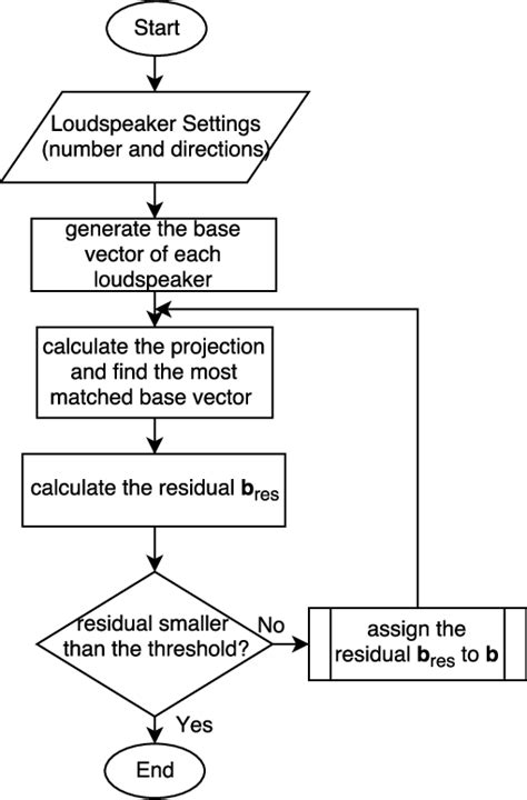 The Scheme Of Matching Projection Method Download Scientific Diagram