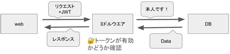 【fastapi】で認証システムを構築しよう