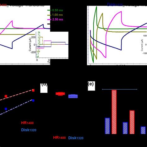 Biphasic Stimulation Performances Of Hr And Disk Electrodes At Download Scientific Diagram