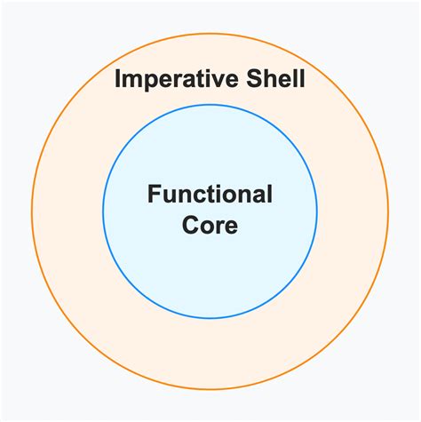Simplify And Succeed Replacing Layered Architectures With An Imperative