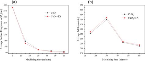 evolution of surface roughness and mrr with polishing time a surface