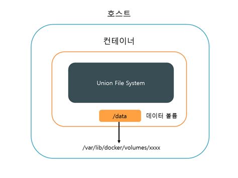 Pyrasiscom 이재홍의 언제나 최신 Docker Unit 64 Docker 데이터 볼륨 사용하기