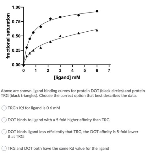 Solved 1 00 0 75 Fractional Saturation 0 50 0 25 0 00 0 T