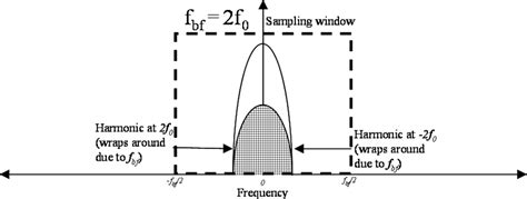 Receive Signal Bandwidth That Can Be Supported Without Signal Aliasing