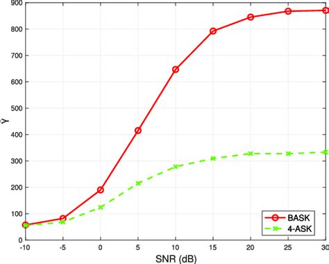 The Values Obtained For Various Types Of Modulated Signals With Respect