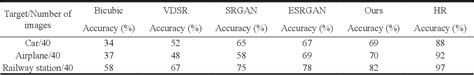 Table 3 From Remote Sensing Image Super Resolution Using Texture