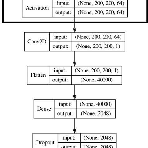 Proposed Cnn Model For Effectiveness Prediction Download Scientific