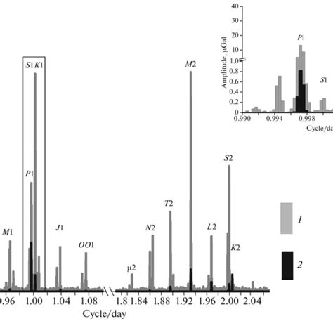 Spectral Analysis Of Observed Variations Of Gravity With Superimposed