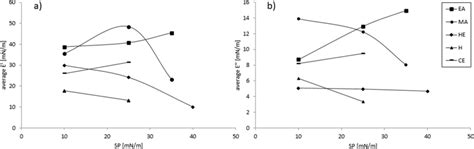 Elastic E And Loss E” Dilatational Moduli For Extracts Obtained At