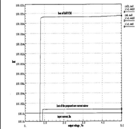 The I V Curve Of The Simulation Result Download Scientific Diagram