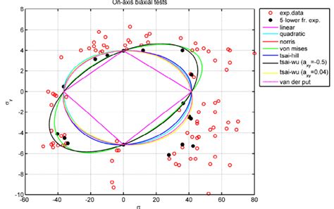 13 Plot Of Failure Criteria With Experimental Data Eberhardsteiner