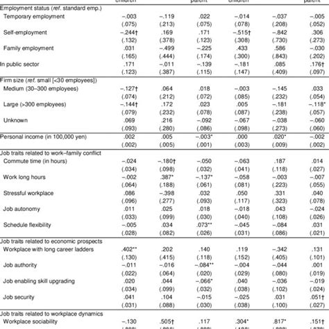 Partial Results From Regression Models Predicting Various Fertility