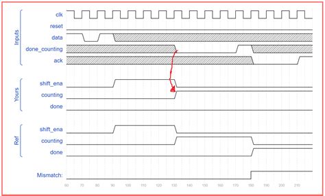 Cant Block X Propagation In Hdlbits Task Rverilog