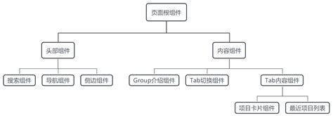 第4章 vue 组件的使用 深入理解vue js实战