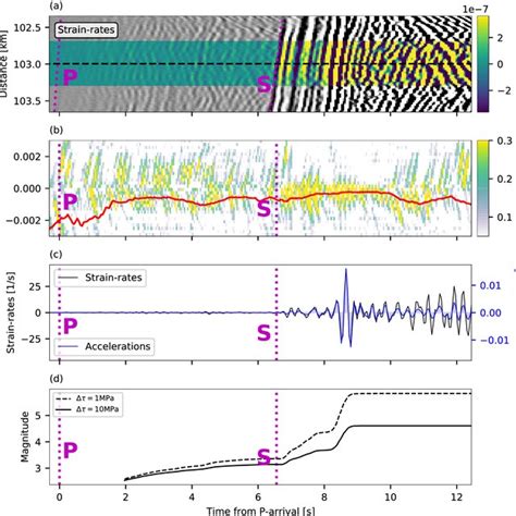 Strain Rates To Ground Accelerations Conversion And Magnitude Download Scientific Diagram