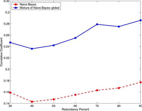 Comparison Of Correlation Coefficient For Naïve Bayes And Mixture Of