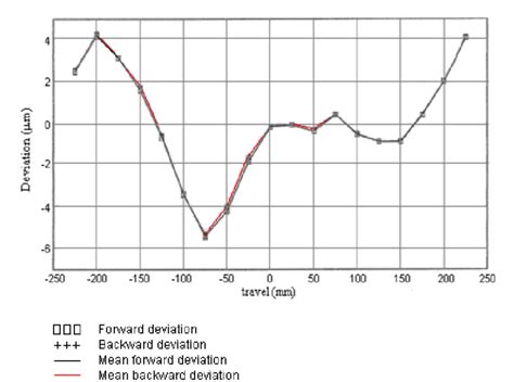 Geometric Errors Measurement Download Scientific Diagram