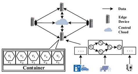 Power Distribution Iot Tasks Online Scheduling Algorithm Based On Cloud Edge Dependent Microservice