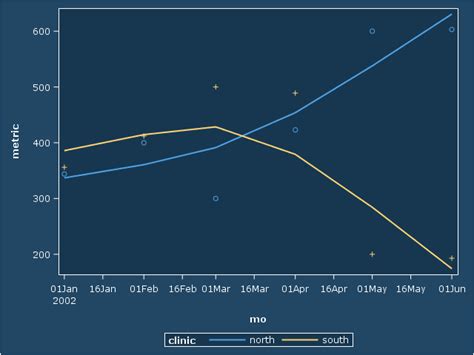 Sgplot Loess Legend Can I Get Symbols Sas Support Communities