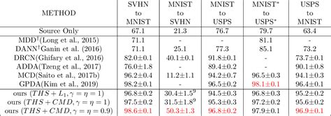 Table 1 From Unsupervised Domain Adaptation Via Minimized Joint Error Semantic Scholar