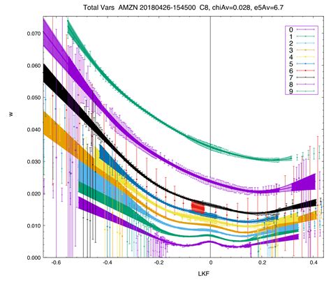 Amzn Around Earnings Vola Dynamics