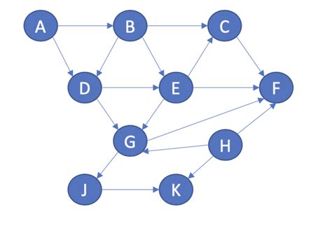 Solved For This Graph Write Down The Order Of Vertices