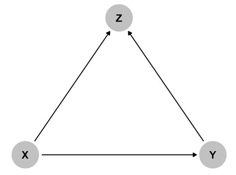 program evaluation lecture 3 logic and causal models