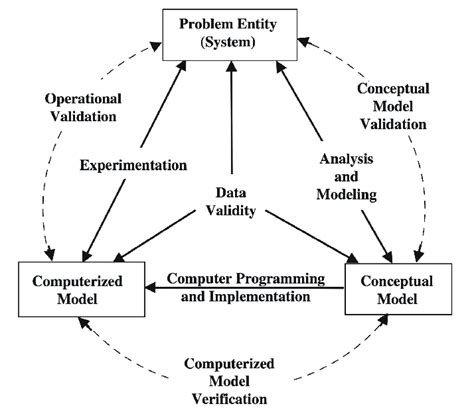 Validation Workflow As Of 14 Download Scientific Diagram