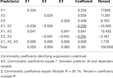 Commonality Coefficients Download Table