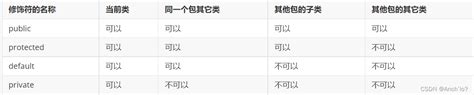 访问权限控制修饰符 输入验证 访问权限修饰符控制 csdn博客