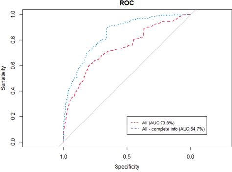 Roc Curve Of The Bn Performance When Trained And Validated In The Three