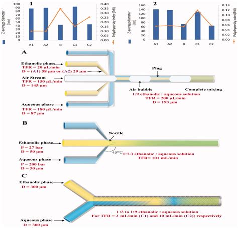 Merits And Advances Of Microfluidics In The Pharmaceutical Field