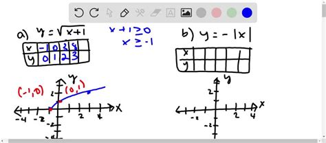 SOLVED Graphing Equations Make A Table Of Values And Sketch The Graph Of The Equation Find The