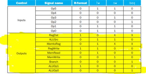 Solved From The Table Below For The Control Decode Unit In Chegg Com