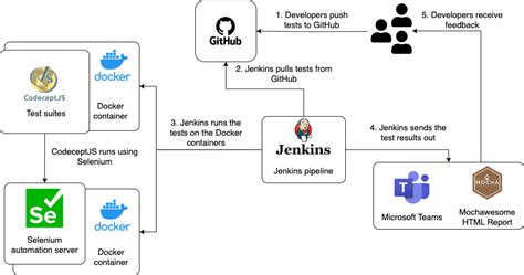 Blog Running End To End Tests