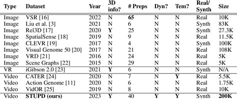 Table 1 From Stupd A Synthetic Dataset For Spatial And Temporal Relation Reasoning Semantic