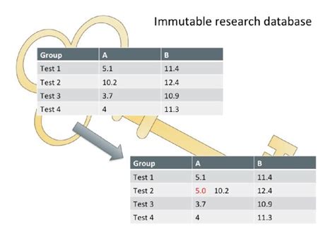 Blockchain Can Make Research Databases Immutable Meaning That They