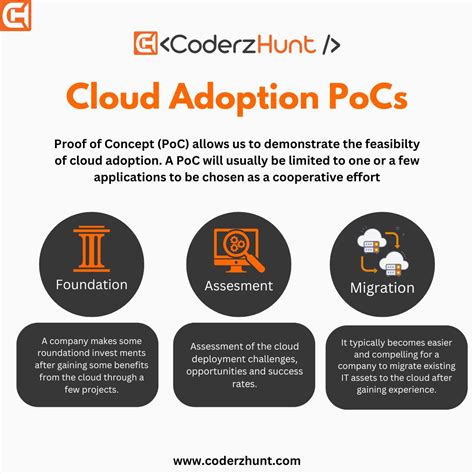 Coderzhunt Codingthefuture Cloudadoption Proofofconcept
